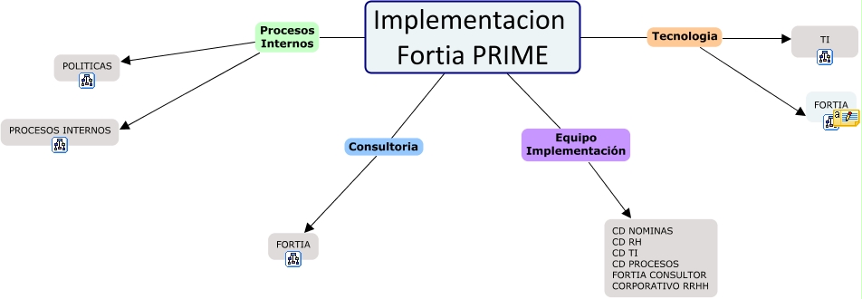 Project Mind Mapping - ¿Qué necesitamos para migrar a fortia Prime?